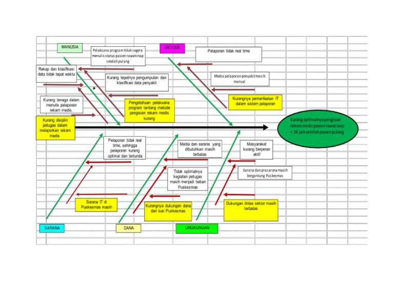 Fishbone Rawat Inap | PDF
