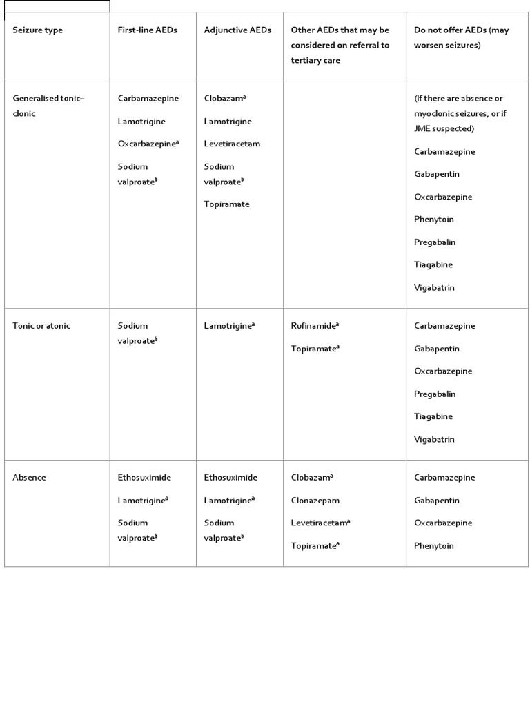 Seizure Type | PDF | Functional Group | Epilepsy