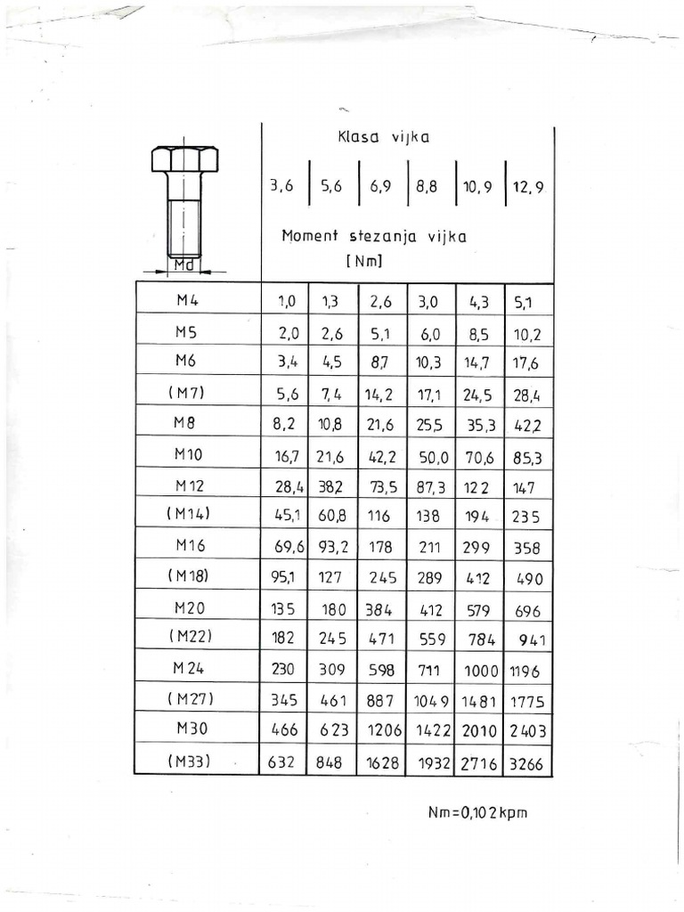 Moment Stezanja Vijka | PDF
