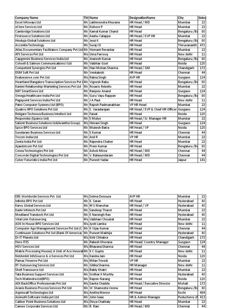 Fundoodata List of 430 Companies With HR Head | PDF | Supply Chain ...