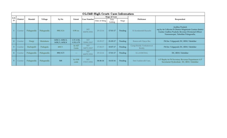 OLCMS-High Courts Cases Information: Guntur WP 46478/2016 29-12-16 B ...