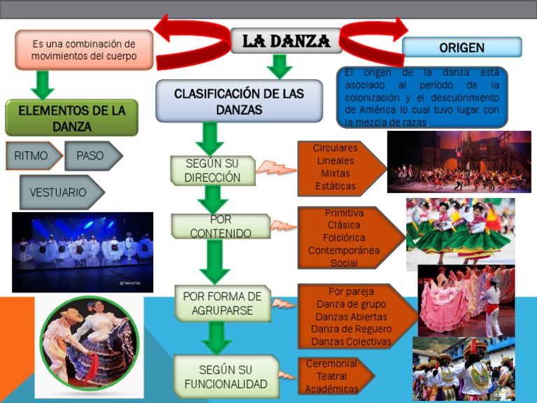 Infografía sobre la danza folklórica | PDF
