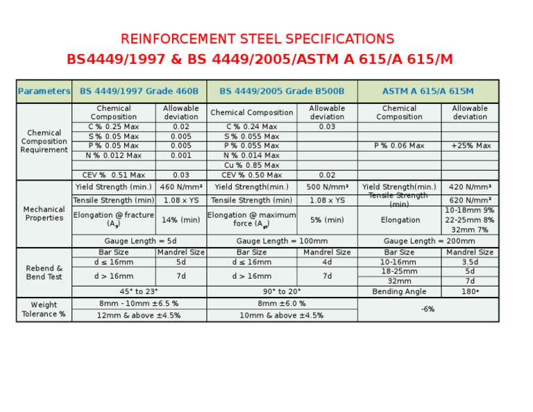Steel Specs for Engineers | PDF | Chemical Product Engineering ...