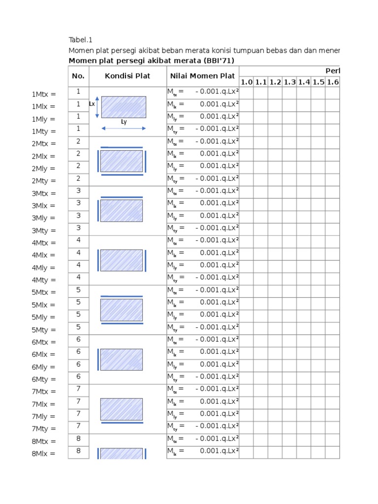 Momen Plat Persegi Akibat Merata (BBI'71) No. Kondisi Plat Nilai Momen ...