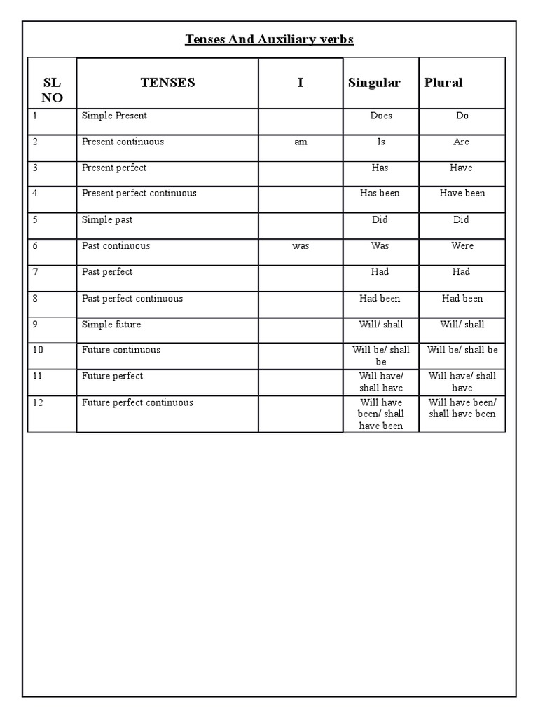 Tenses and Auxiliary Verbs | PDF | Language Arts & Discipline