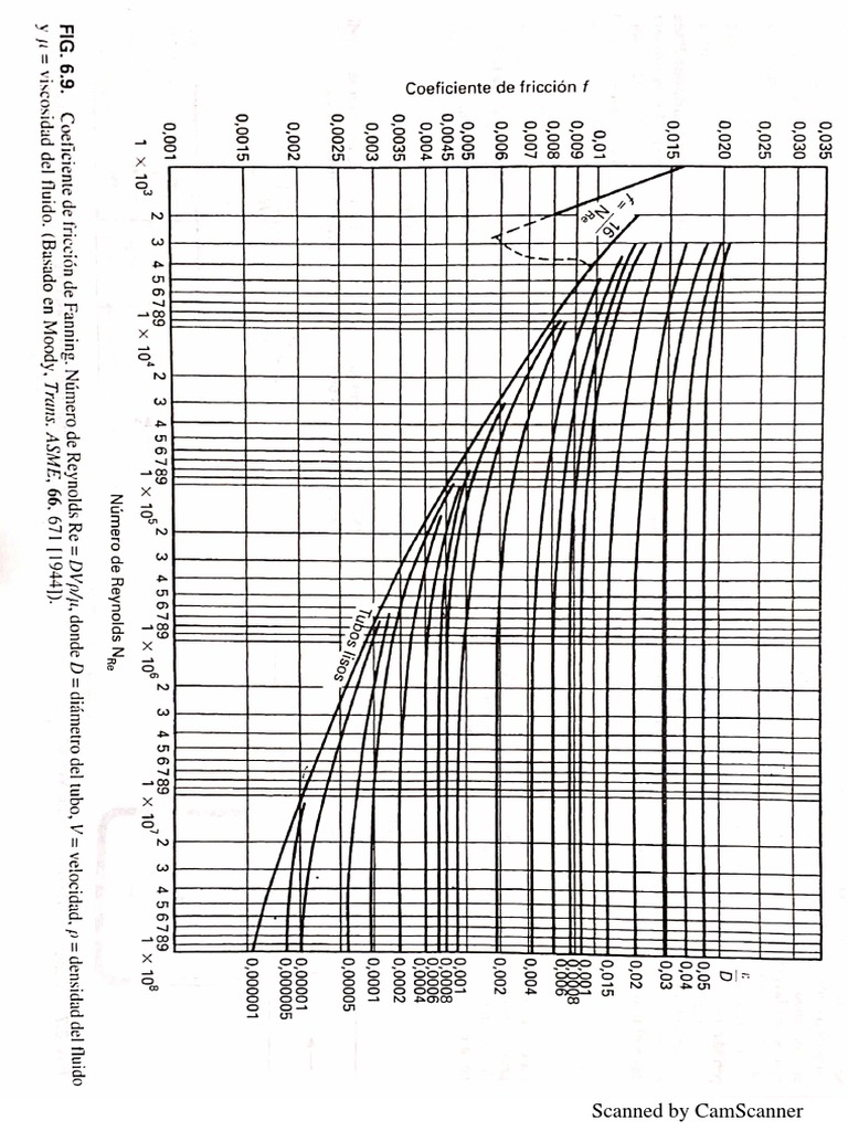 Factor de Fanning | PDF