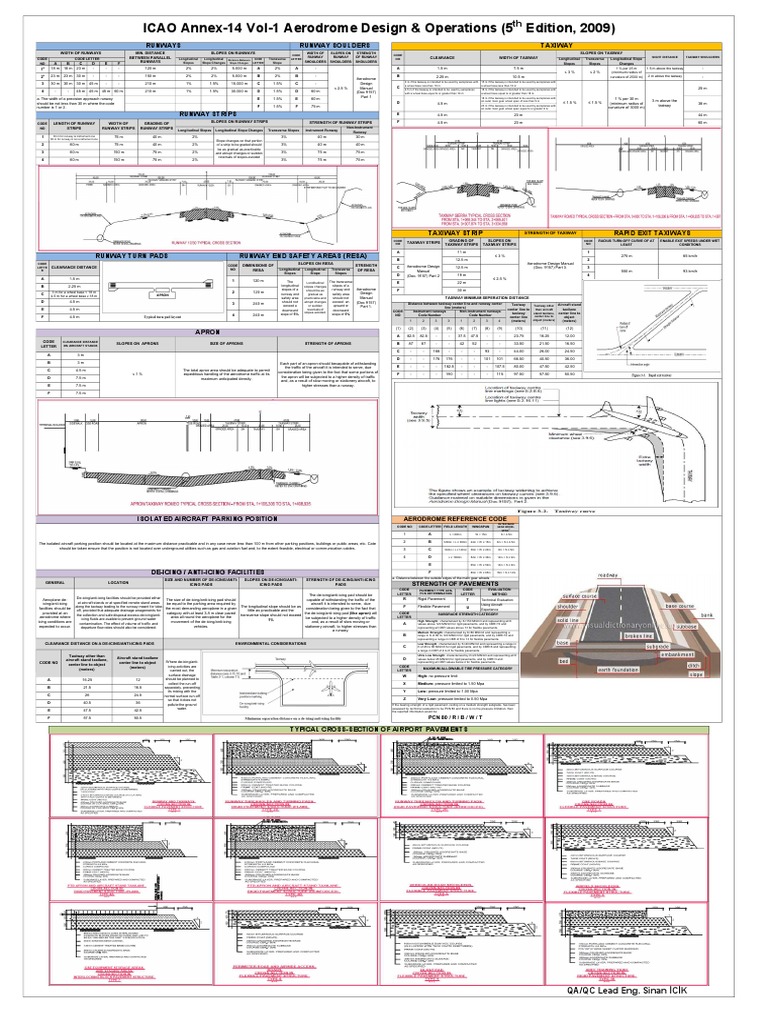 Airport Code Summary | PDF | Runway | Aviation