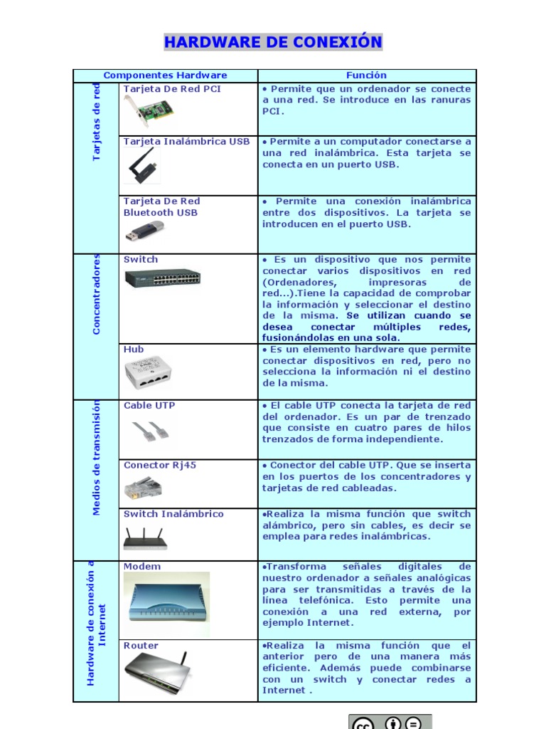 Hardware de Conexion de Red | PDF | Controlador de interfaz de red ...