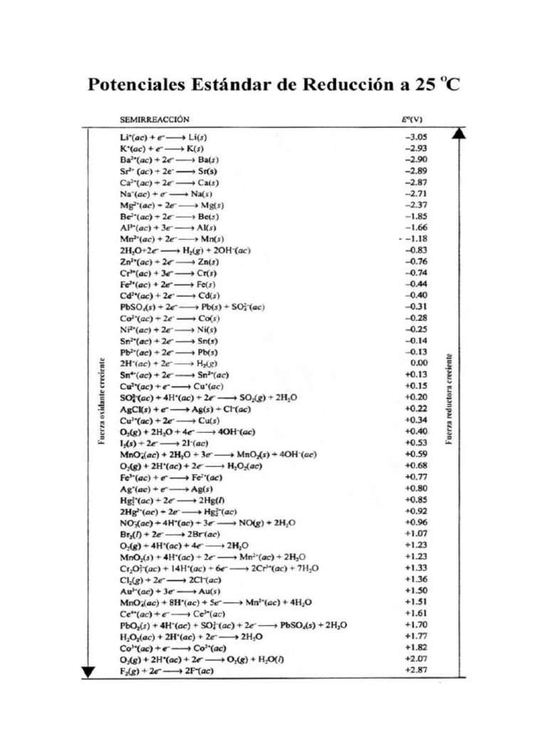 Tabla de Potenciales de Electrodo | PDF | Electroquímica | Ingeniería Química