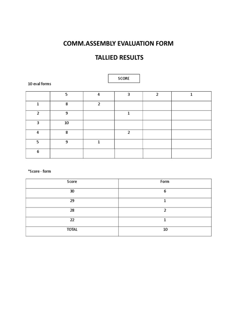 Comm - Assembly Evaluation Form Tallied Results: 10 Eval Forms 5 4 3 2 ...