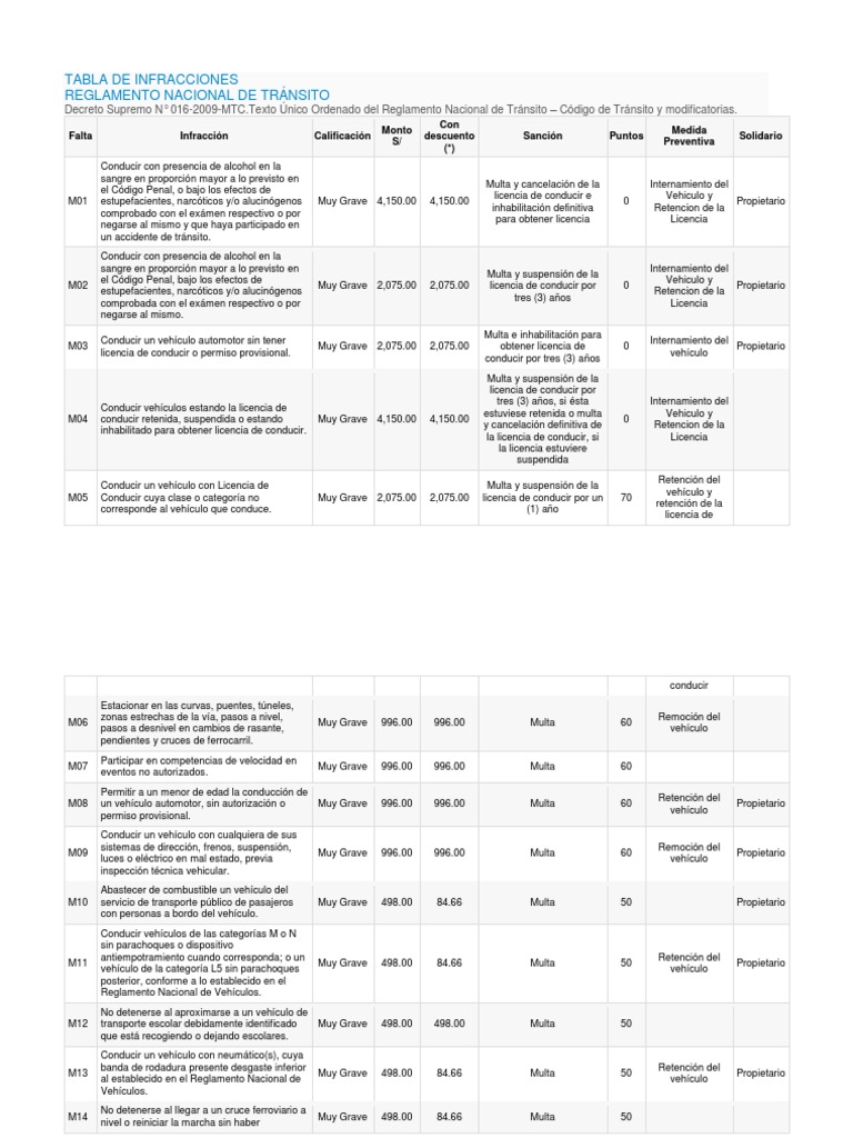 Tabla de Infracciones de Tránsito 2025 | PDF | Licencia de conducir ...
