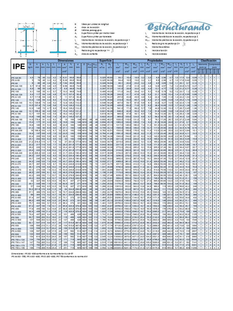 Catalogo Perfiles IPE | PDF | Esfuerzo de torsión | Física Aplicada e Interdisciplinaria