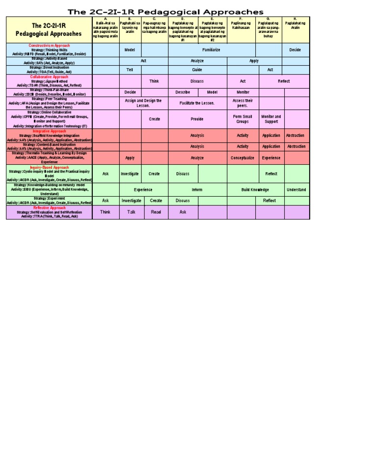 2C2IR Approach | Inquiry Based Learning | Change | Free 30-day Trial ...