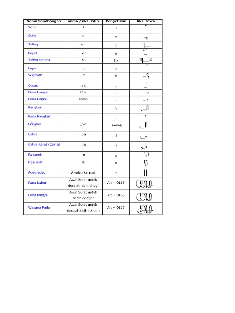 Cara Menulis Aksara Jawa | PDF