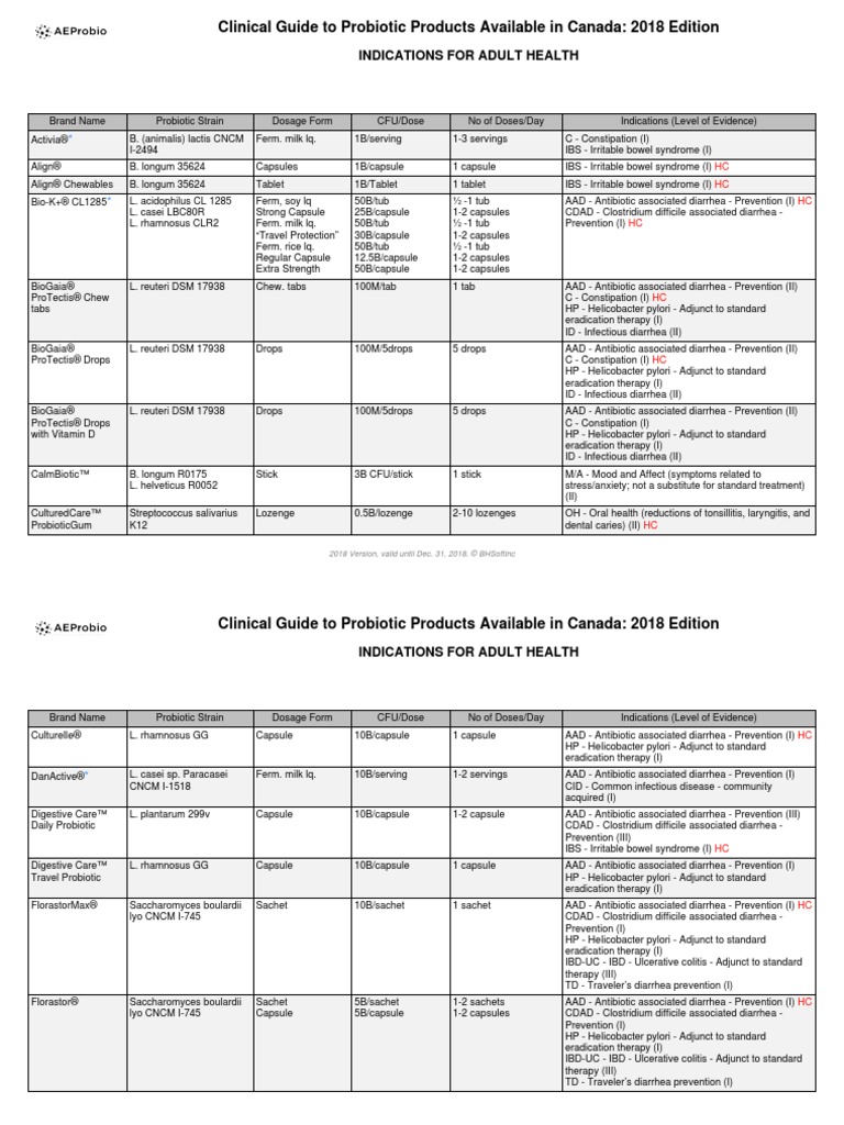 Clinical Guide To Probiotic Products Available in Canada: 2018 Edition ...