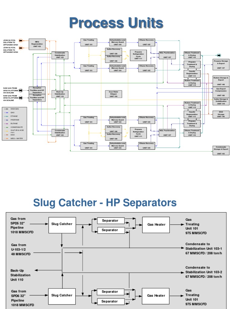 Process Units: Raw Gas GAS Ethane Propane Butane Condensate Sulfur ...