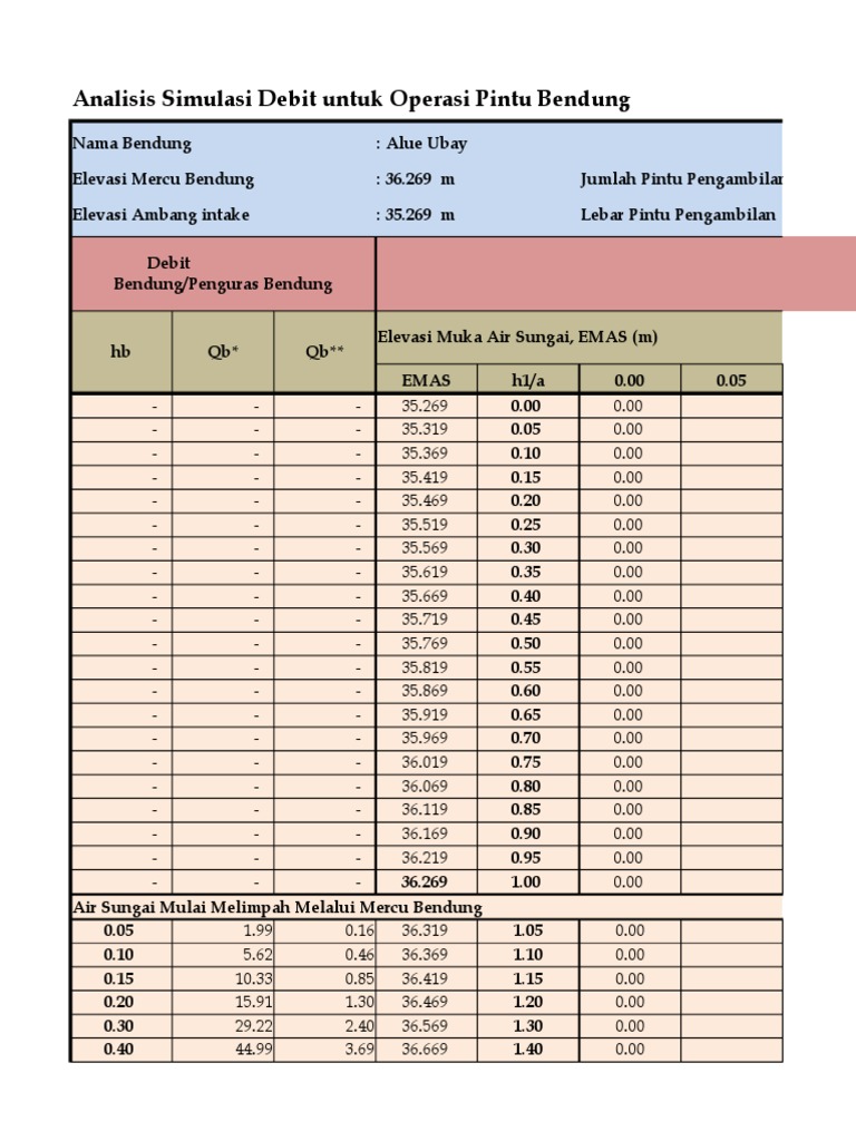 Debit Bendung Alue Ubay | PDF