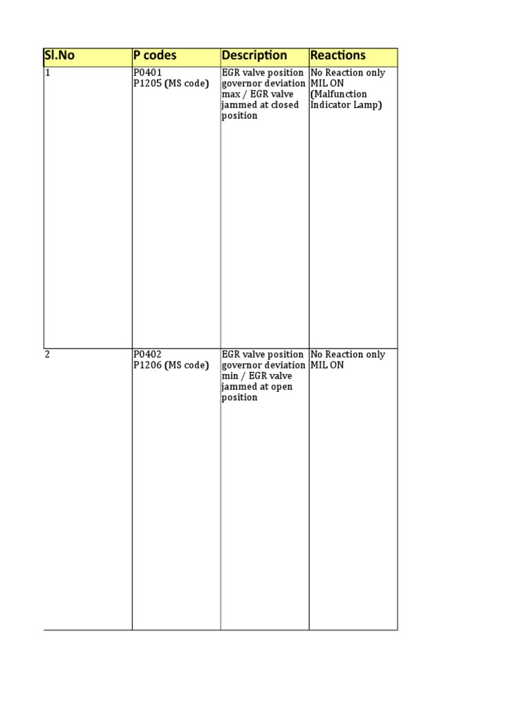 SL - No P Codes Description Reactions | PDF | Electrical Connector ...