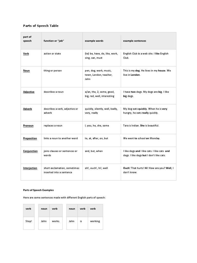 Lesson 1 Parts of Speech Table | PDF | Part Of Speech | Verb