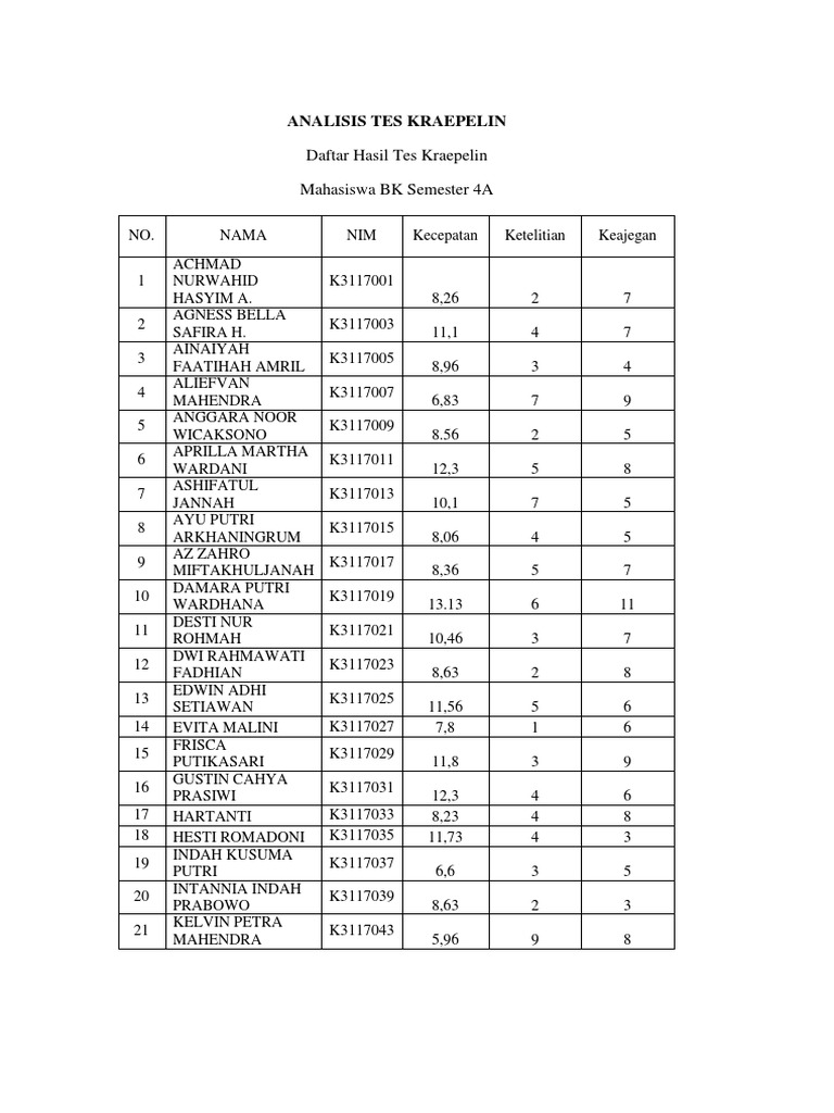 Analisis Tes Hasil Kraepelin | PDF