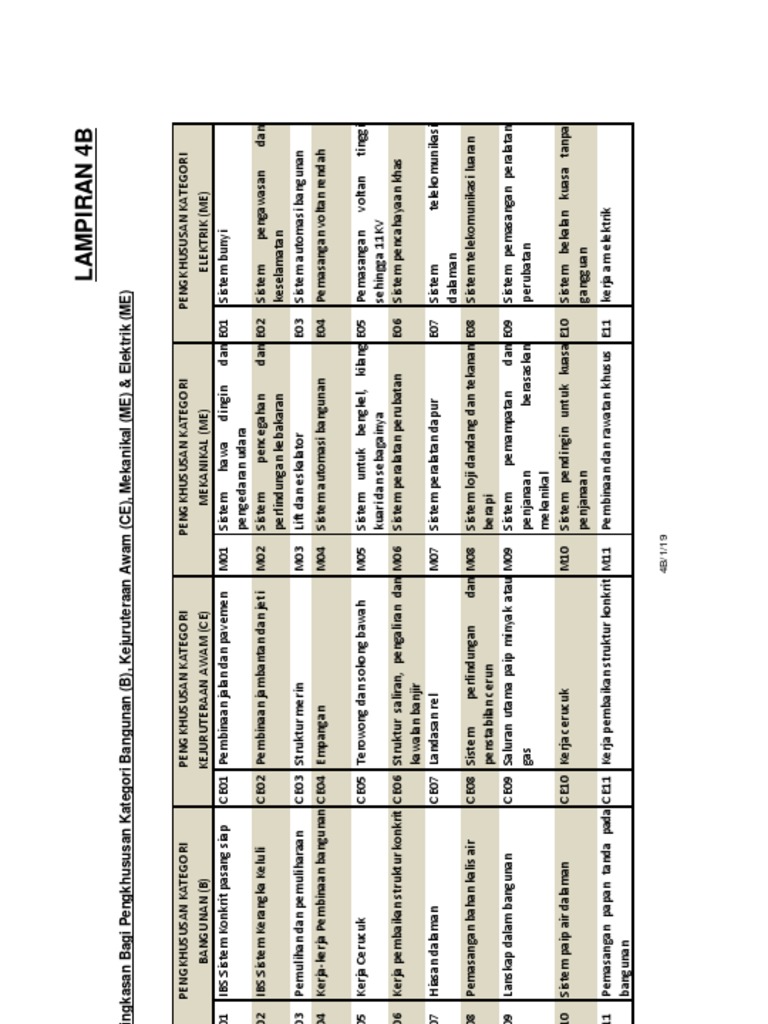 Kategori & Pengkhususan Pendaftaran CIDB | PDF