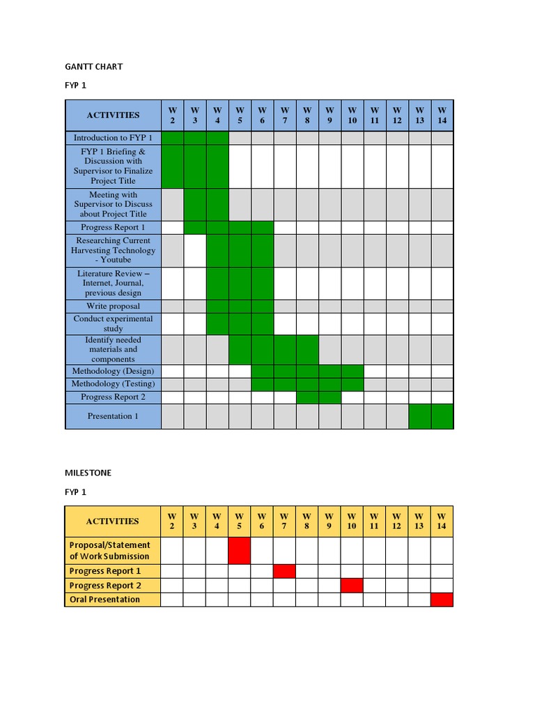Gantt Chart Fyp 1: Activities W 2 W 3 W 4 W 5 W 6 W 7 W 8 W 9 W 10 W 11 ...