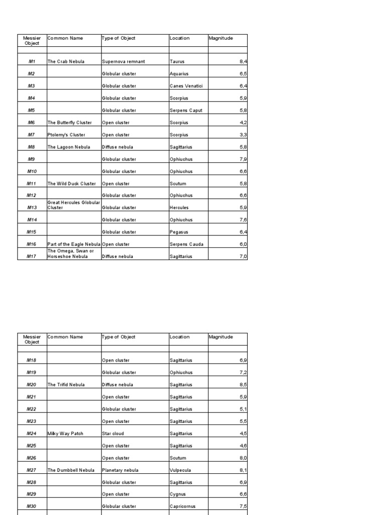 Messier Catalogue | PDF | Milky Way | Stars