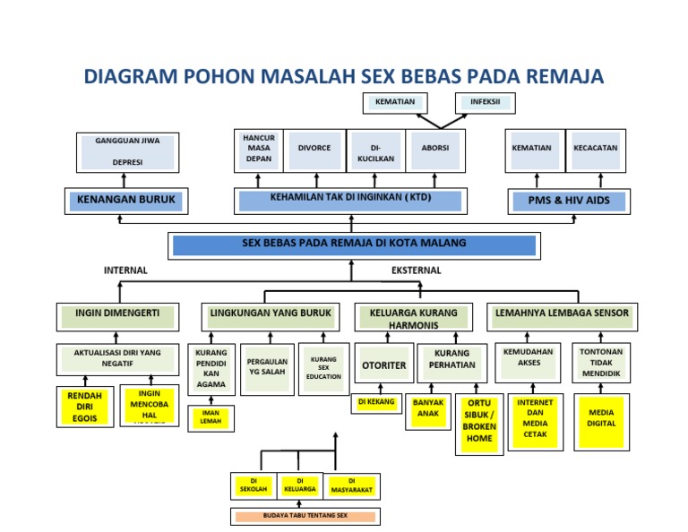 Pohon Masalah Sex Bebas Edit | PDF