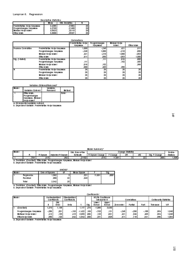 Lampiran 6. Regression: Descriptive Statistics | PDF | Errors And Residuals | Mathematical And ...