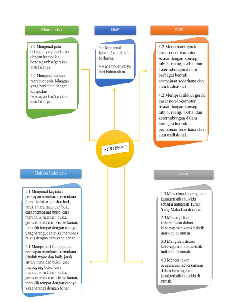 Jaring Jaring KD Tema 2 Subtema 4 Kelas 1 | PDF