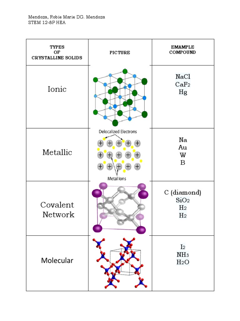 Types of Crystalline Solids | PDF