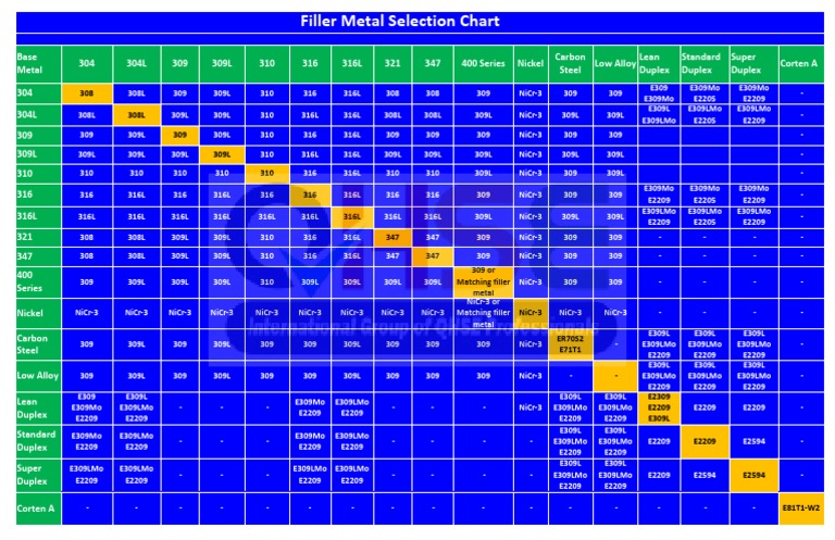 Filler Metal Selection Chart | PDF | Metals | Alloy