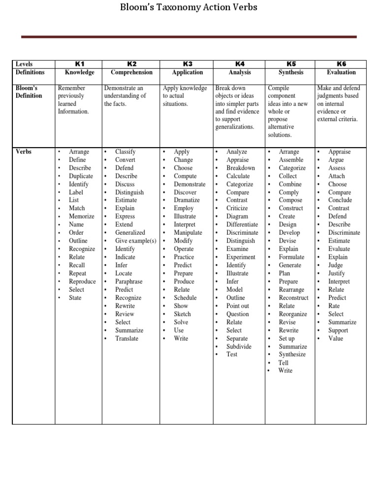 Blooms Taxonomy Action Verbs