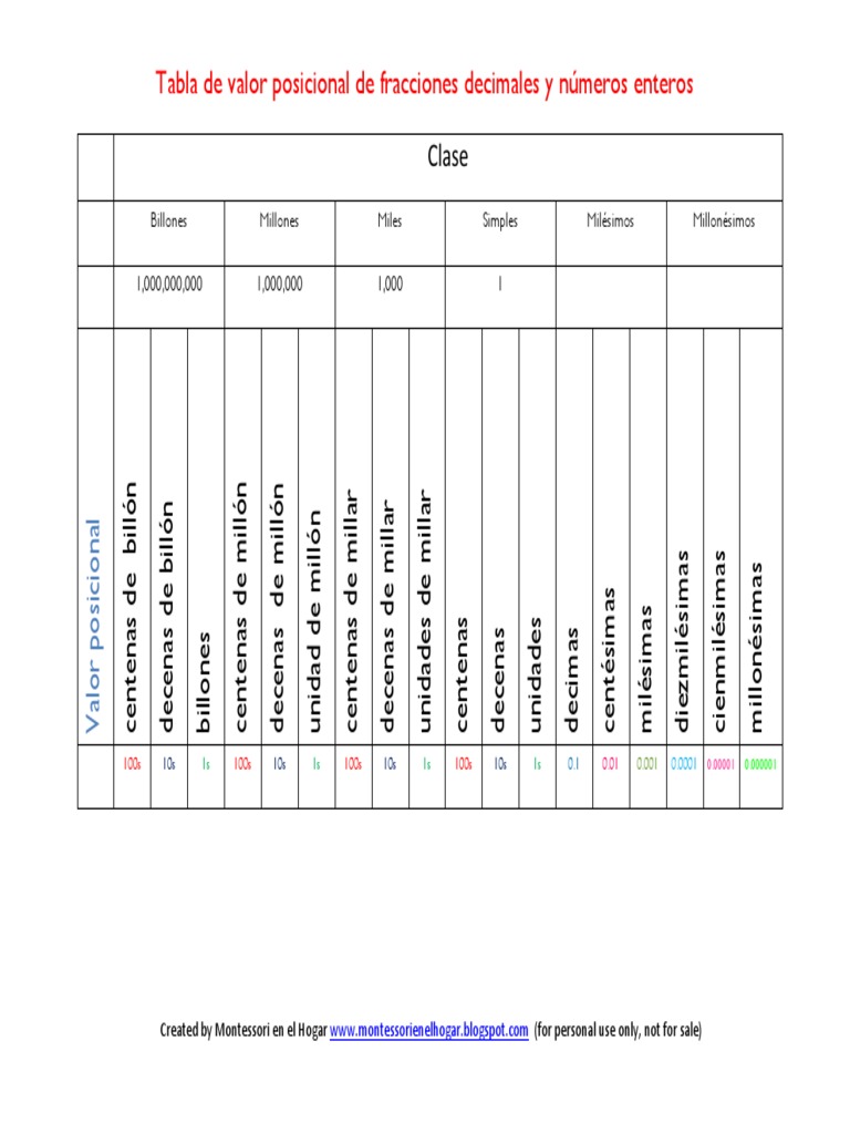 Hojas De Trabajo De Valor Posicional Millonésimas MILLONES: Valor
