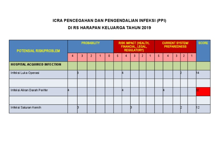 Icra Pencegahan Dan Pengendalian Infeksi (Ppi) Di Rs Harapan Keluarga ...