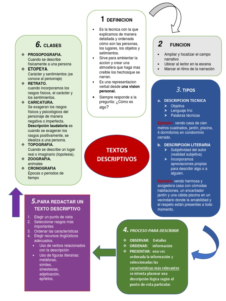 Mapa Conceptual Textos Descriptivos | Narrativa | Cognición | Prueba ...