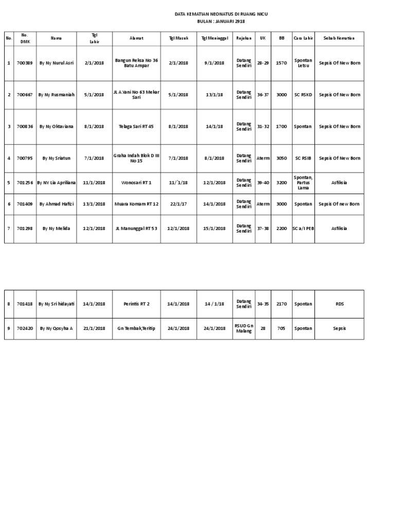 Data Kematian Neonatus | PDF | Preterm Birth | Human Life Stages