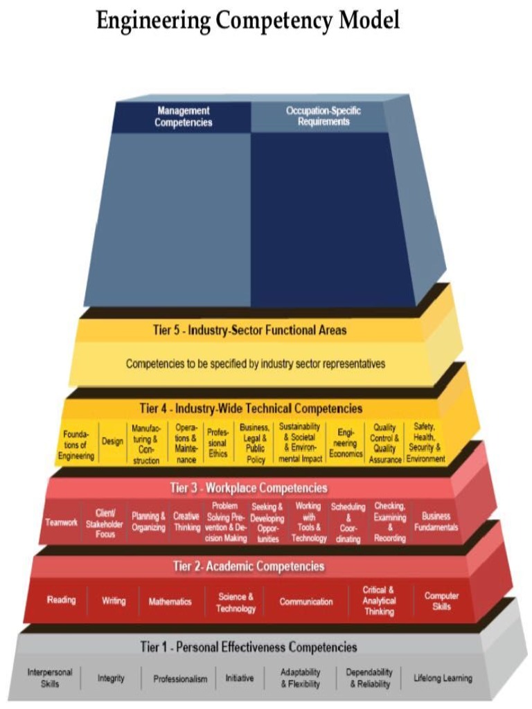 Engineering Competency Model | PDF