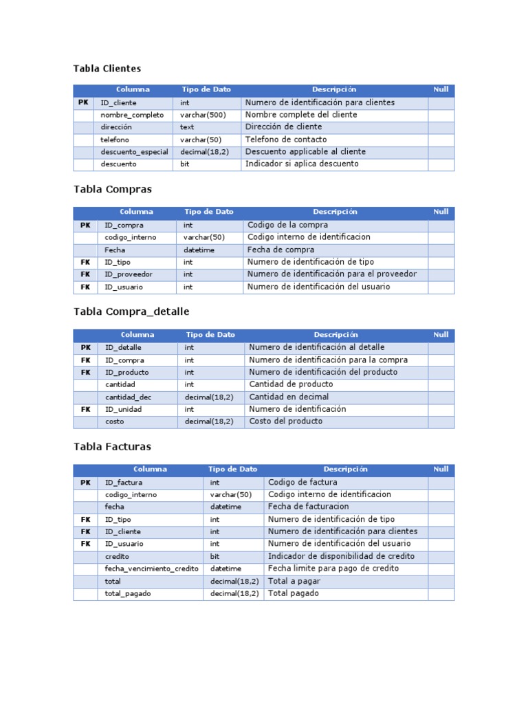 Ejemplo de Diccionario de Datos para SQL | Descargar gratis PDF | Tabla (base de datos) | SQL