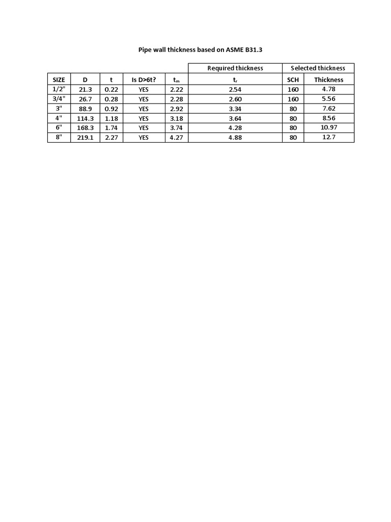 Pipe wall thickness ASME B31.3 chart | PDF