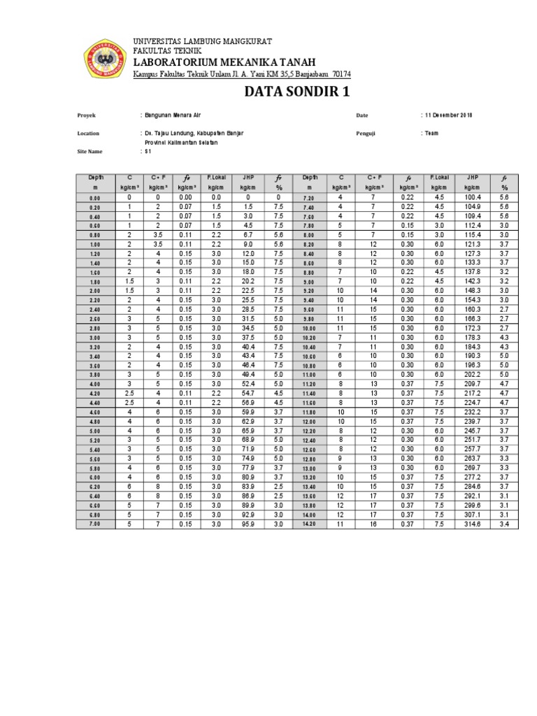 Data Sondir | PDF | Teknologi & Rekayasa