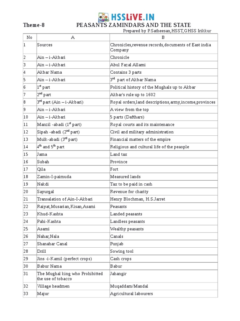 Hsslive XII History Objective Ch8 | PDF | Mughal Empire | Timurid Dynasty