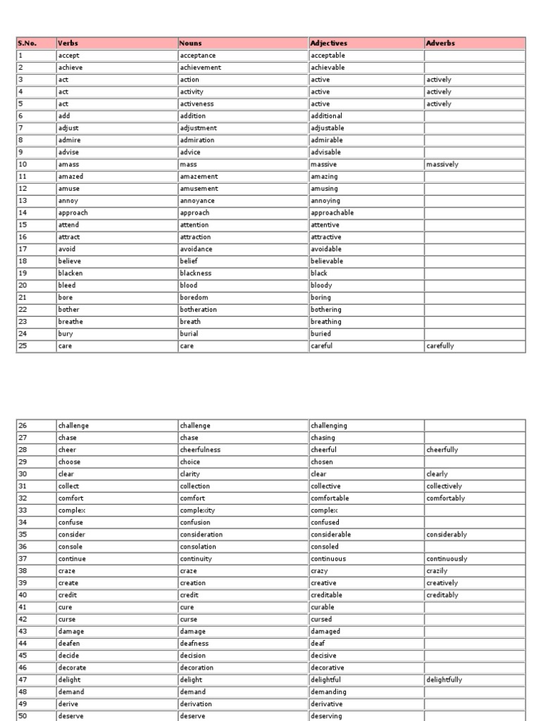 English Word Building Examples | PDF | Adjective | Adverb