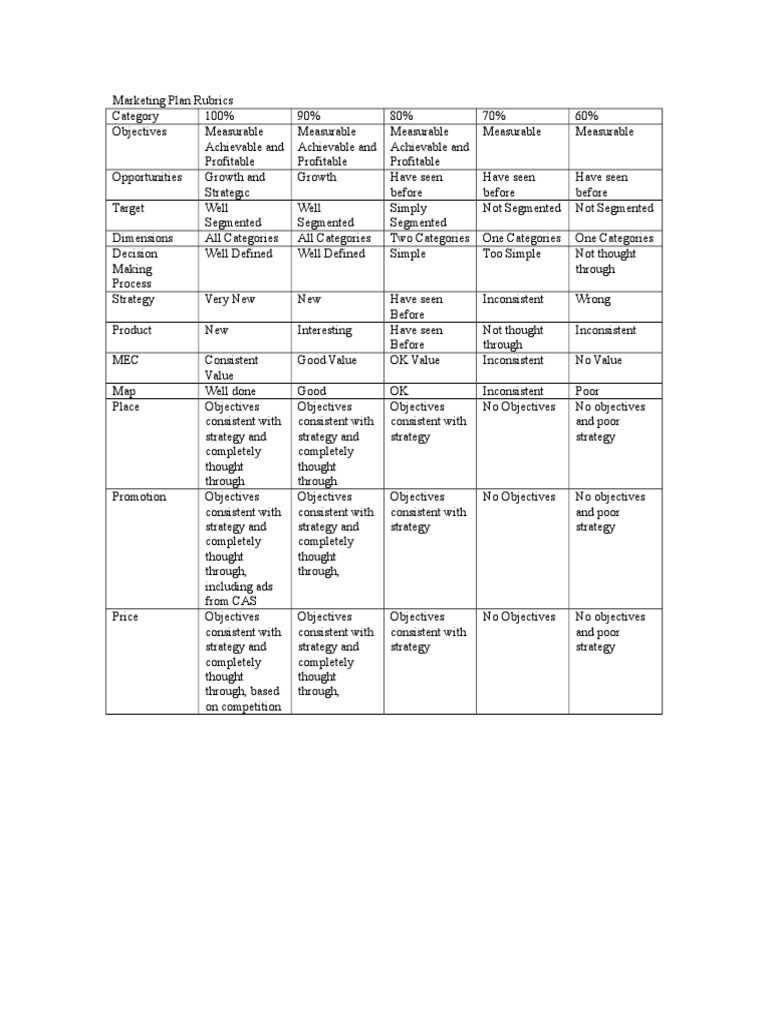 Marketing Plan Rubrics | PDF | Marketing | Microeconomics