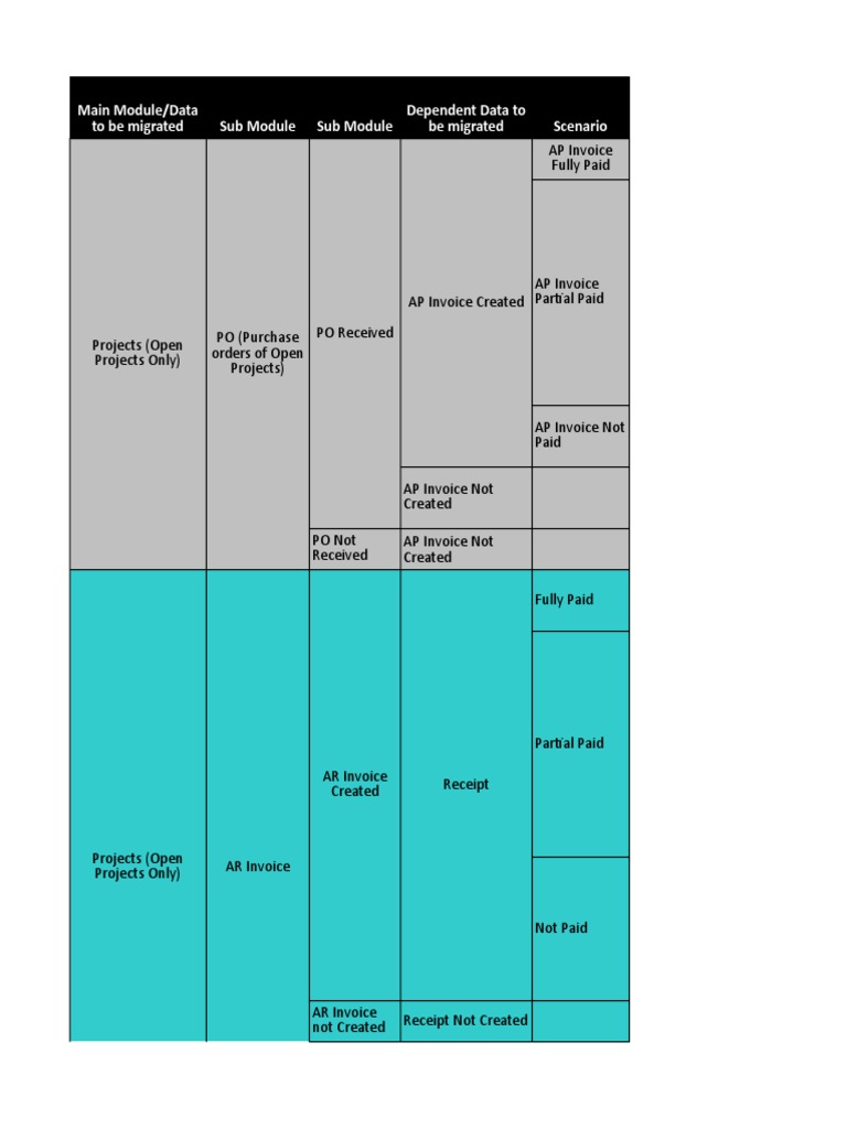 Sub Module Sub Module Scenario Main Module/Data To Be Migrated ...