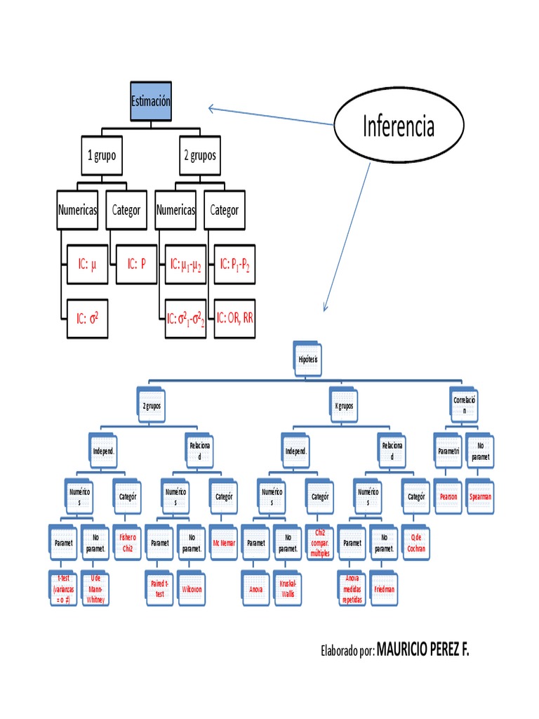 Flujograma Pruebas Estadisticas | PDF | Análisis de variación | Prueba ...