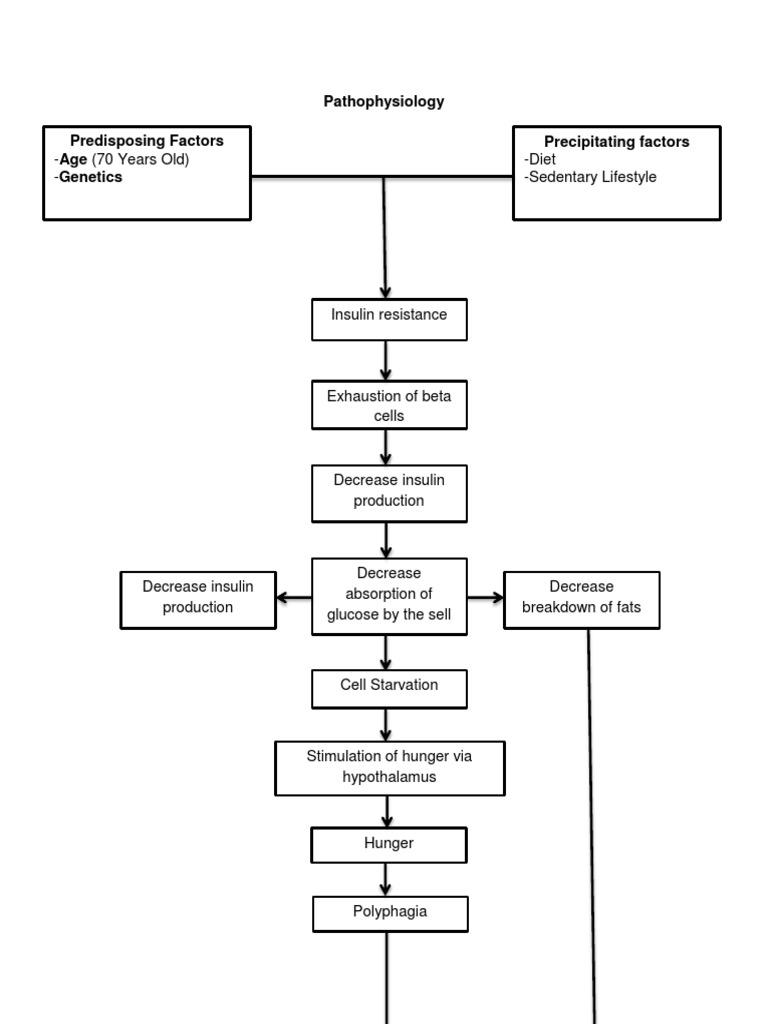 Pathophysiology Predisposing Factors Precipitating Factors | PDF ...