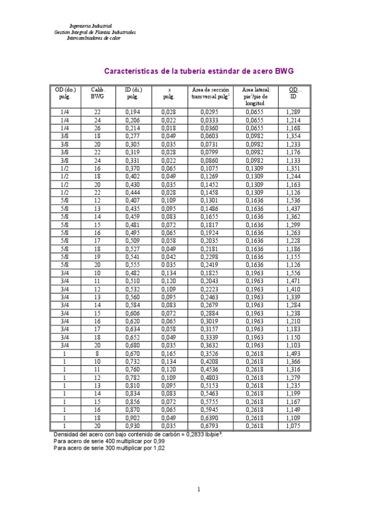 Caracteristicas de Tubos BWG | PDF | Ingeniería de Edificación ...