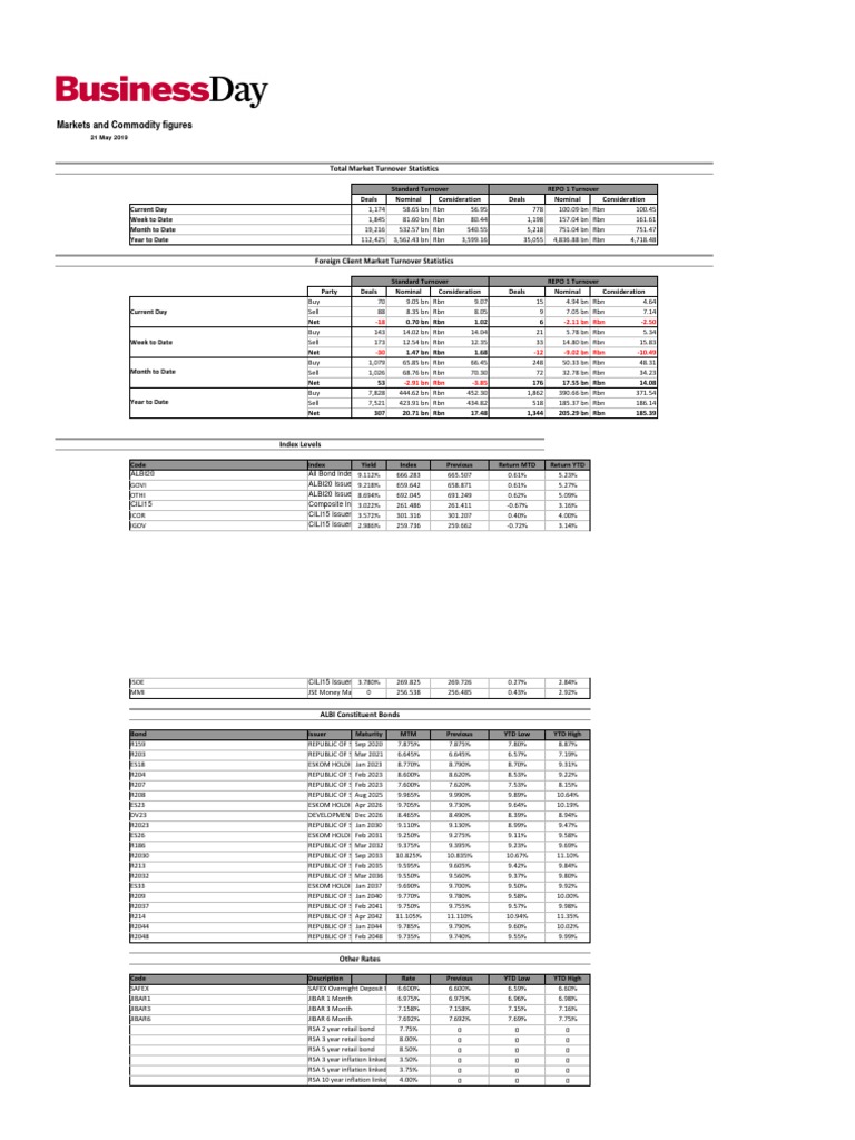 Bonds - May 21 2019 | PDF | Repurchase Agreement | Bonds (Finance)