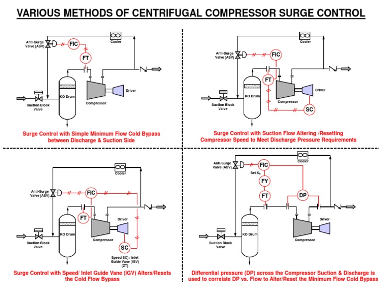 Methods for Preventing Surge in Centrifugal Compressors Through Anti-Surge Valves, Suction Flow ...